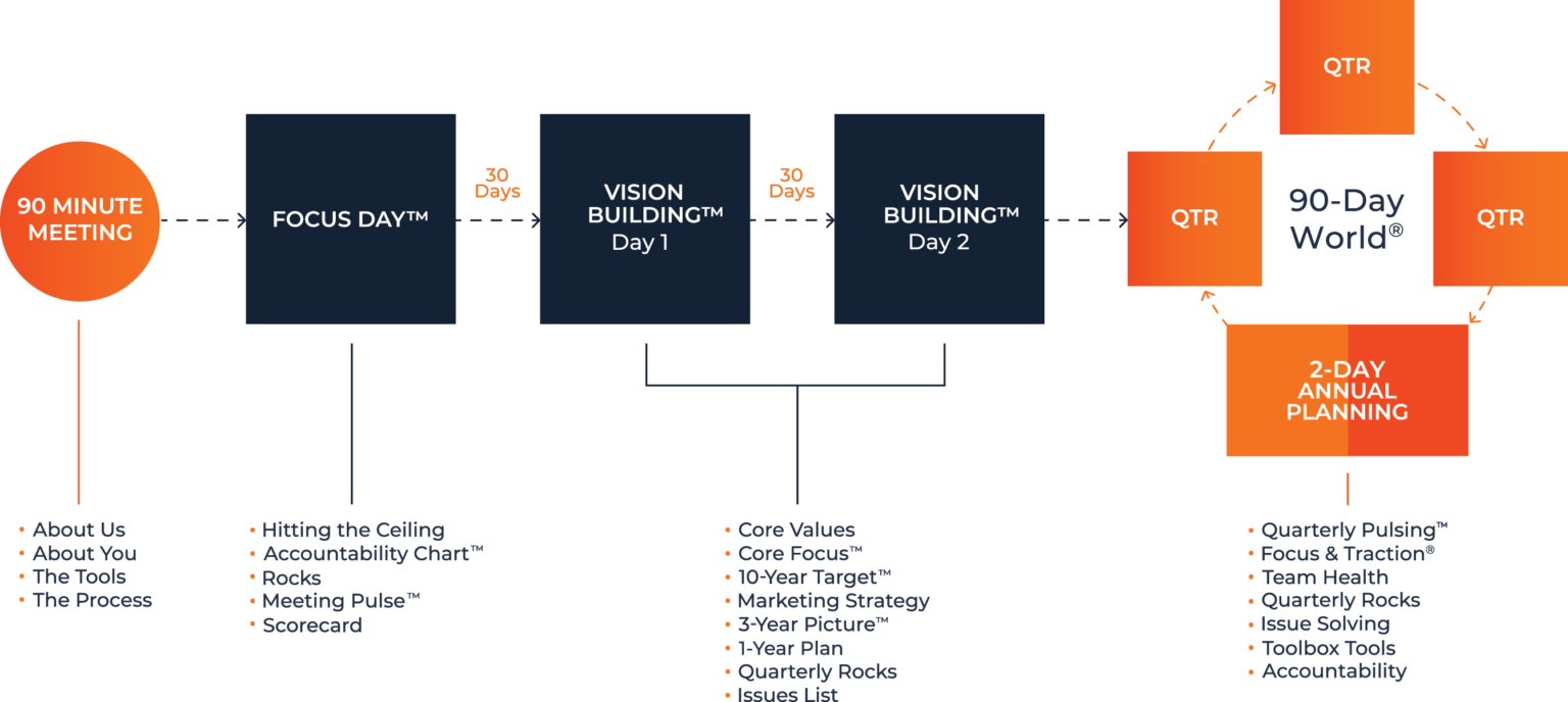 People First, then Vision: the EOS® People Analyzer